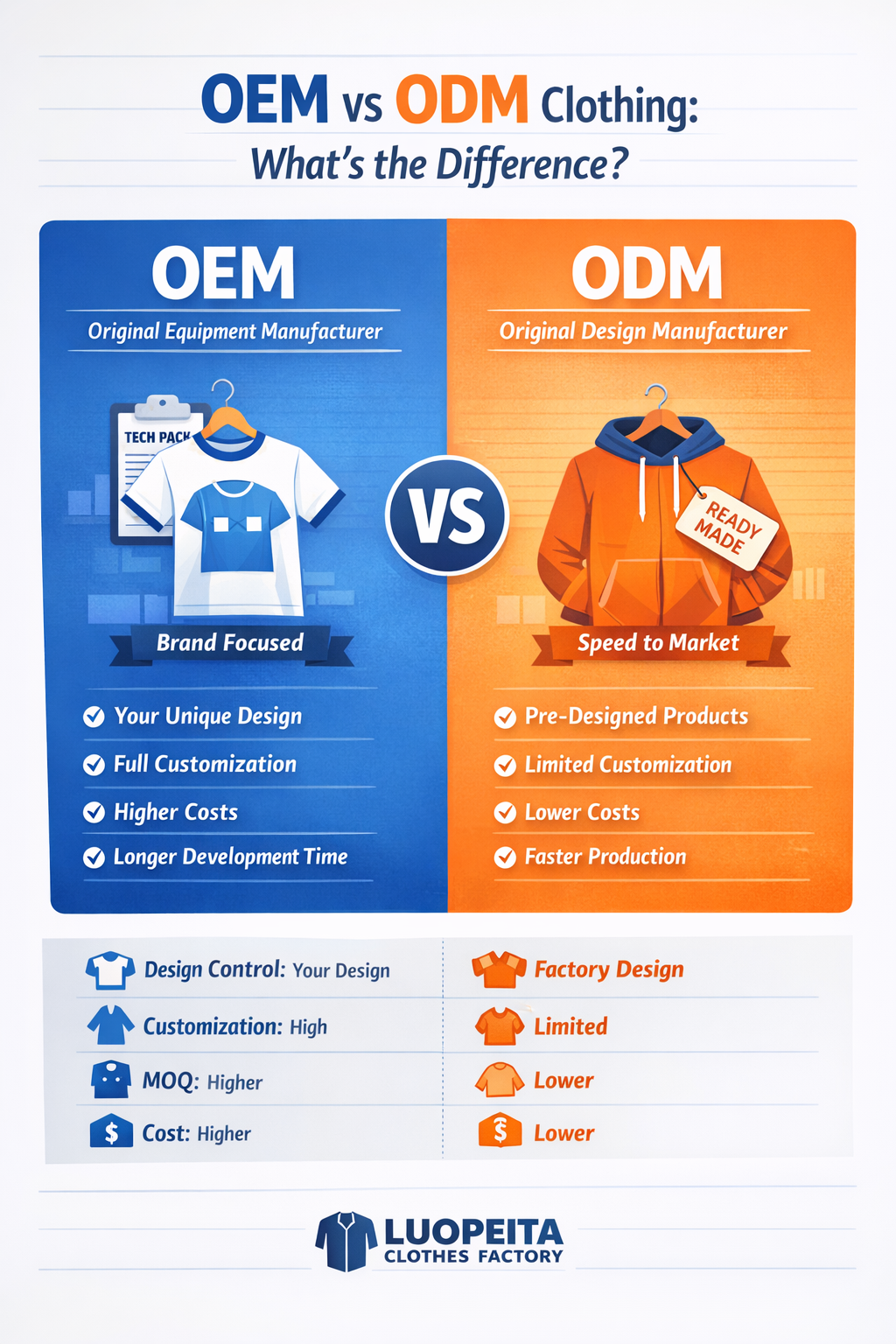 OEM vs ODM Clothing: What's the Difference? – LUOPEITA